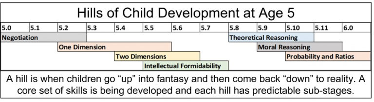 The Misbehavior and Growth of Five Year Olds - The Observant Mom